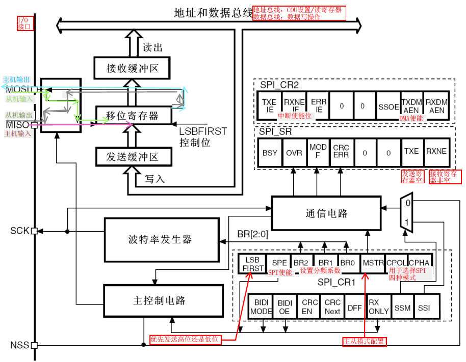 STM32F103之SPI硬件读写W25Q64_stm32f103 spi-CSDN博客