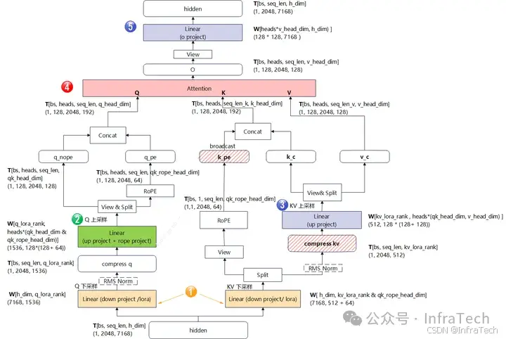 一文看懂！MLA计算流全图解&吸收矩阵对比分析_mla吸收-CSDN博客