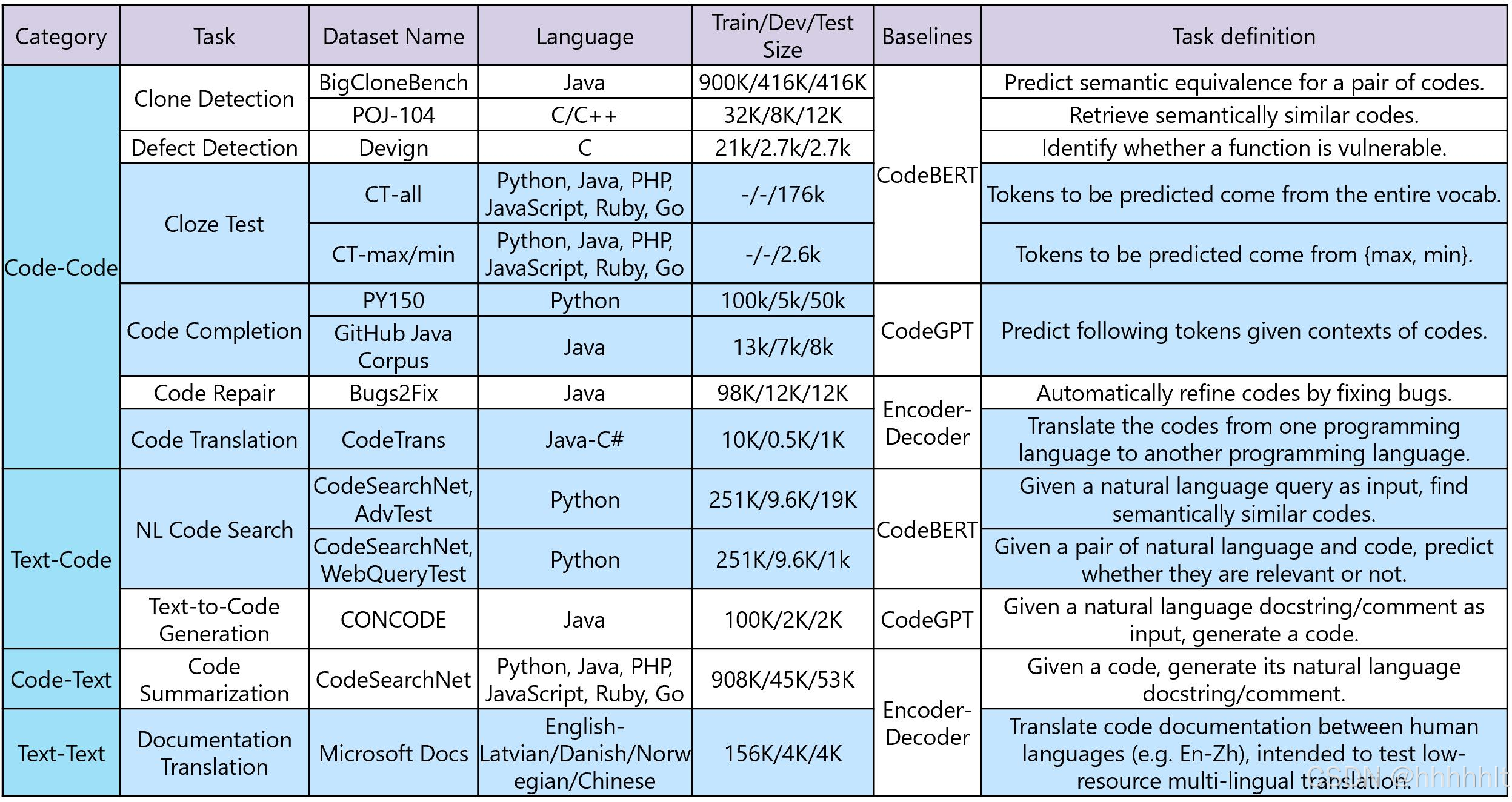 【代码大模型】A Survey on Language Models for Code综述阅读-CSDN博客