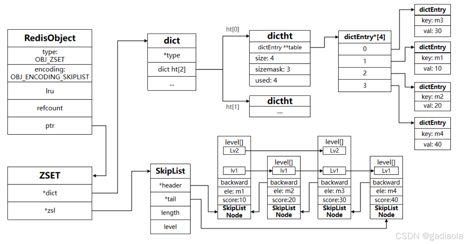 【Redis原理】Redis基本数据类型及其原理_redis数据类型的底层原理-CSDN博客