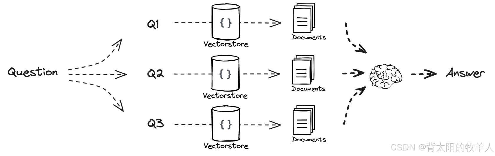 RAG查询转换（Query Transformations）的优化方案（1）——多查询（Multi Query）-CSDN博客