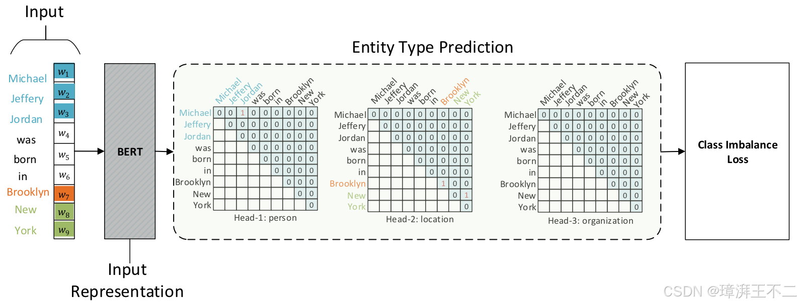 小白也能看懂的 Global Pointer_globalpointer-CSDN博客