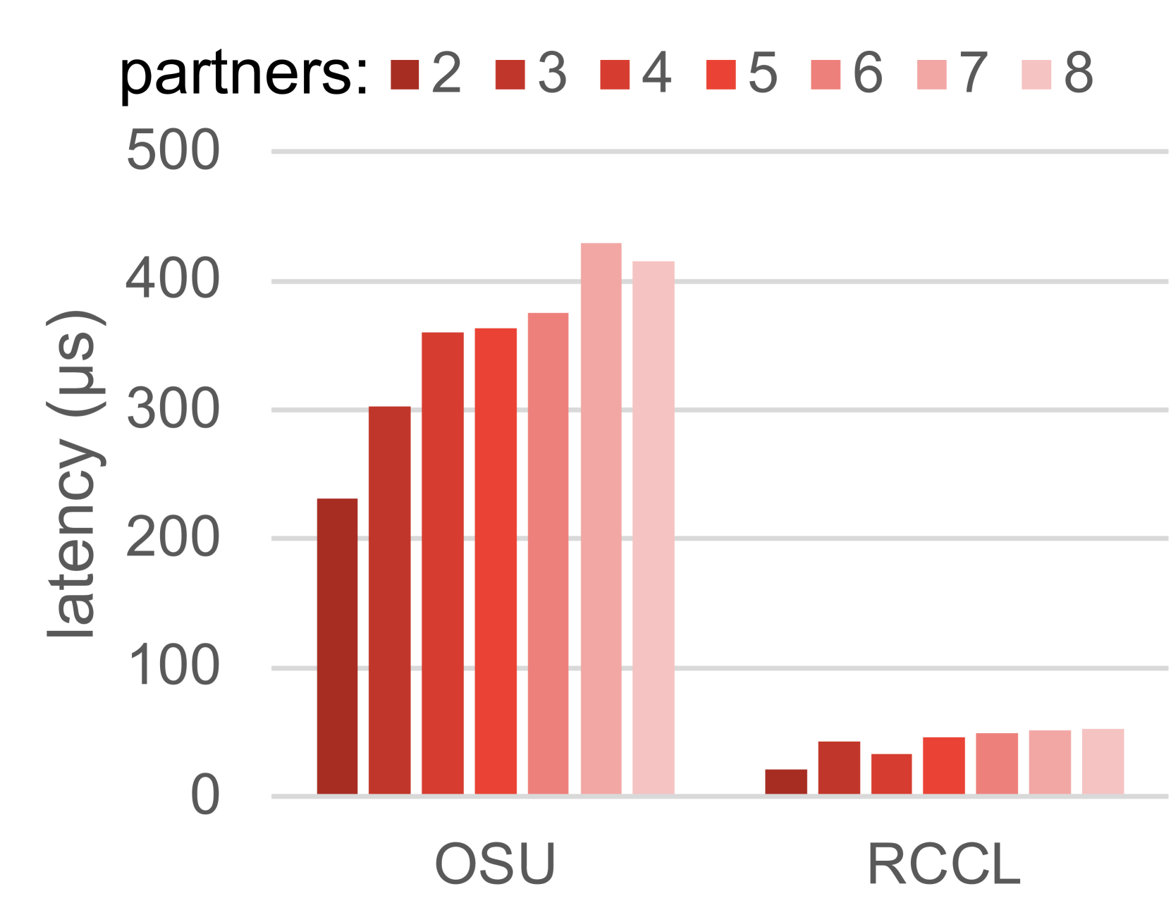 全文 AMD GPGPU 通信问题 - Understanding Data Movement in AMD Multi-GPU ...