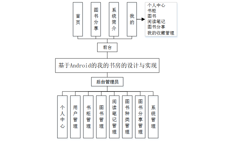 计算机毕业设计springboot基于android的我的书房的设计与实现 基于spring Boot和android的个人书房管理系统的设计与开发 利用spring Boot架构实现