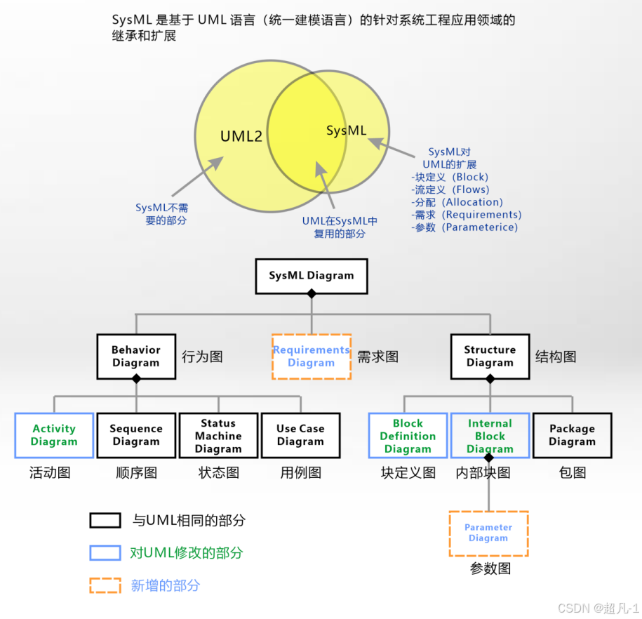 MBSE学习之路2——Sysml的基本概念和图表_sysml 需求图-CSDN博客