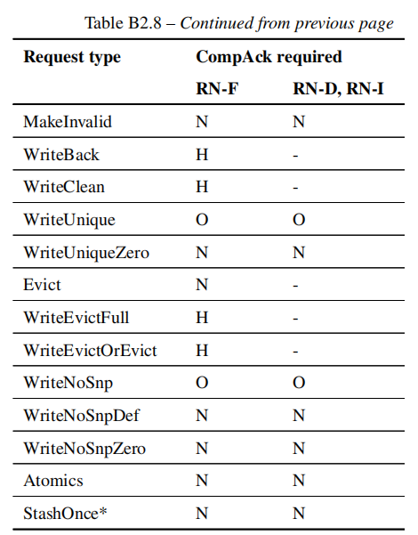 CHI学习---Completion acknowledgment_chi协议的expcompack-CSDN博客