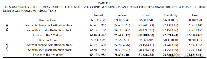 AAU-net:An Adaptive Attention U-net for BreastLesions Segmentation in Ultrasound Images用于超声图像中乳腺 ...