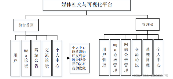 毕业设计Vue+javaweb+Python的媒体社交与可视化平台 爬虫+数据可视化大屏+Django+flask+springboot_vue前端java 后端+python爬虫-CSDN博客
