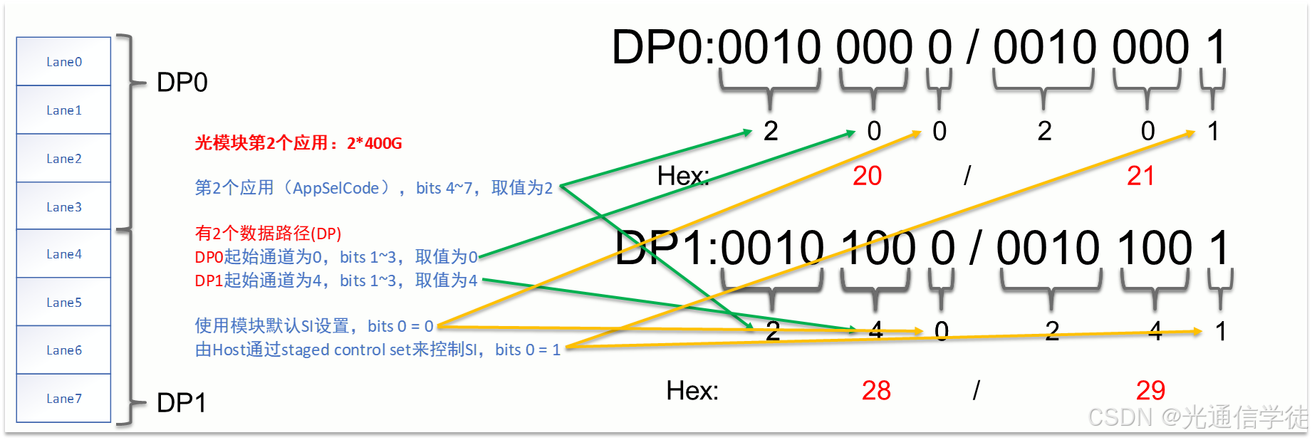 CMIS5.2_光模块切应用（Application Selection and Instantiation）-CSDN博客
