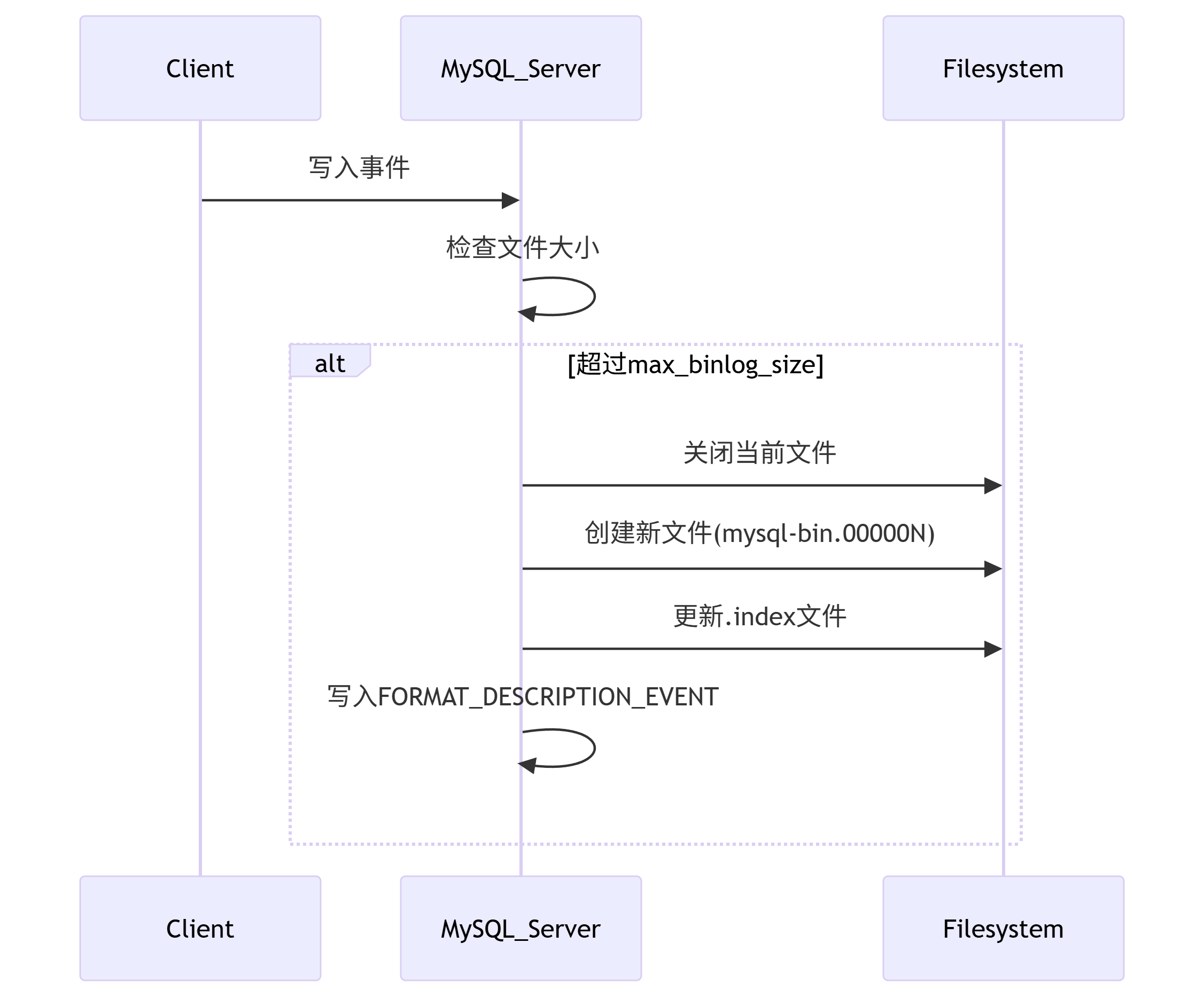 深入解析MySQL日志模块 - Binlog（二进制日志）_mysql binlog-CSDN博客