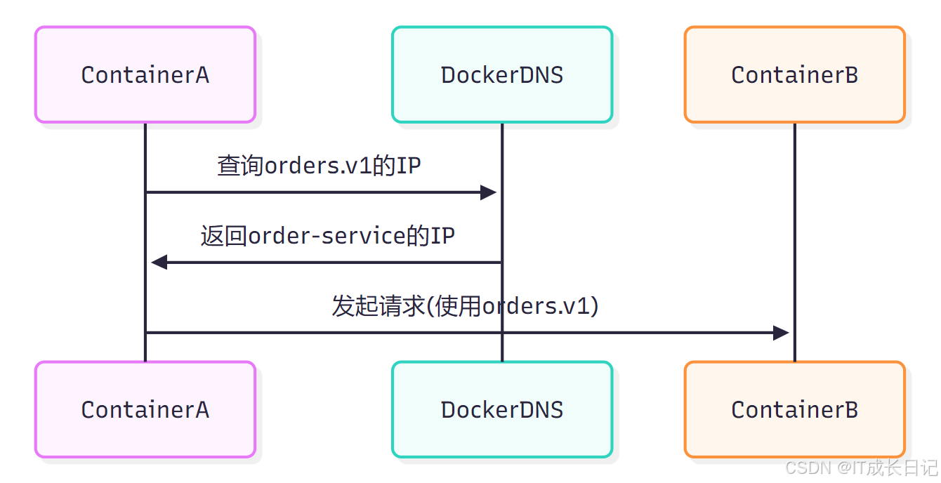 【Docker基础】Docker网络管理高级功能命令使用指南：深入掌握网络配置技巧_docker network inspect-CSDN博客