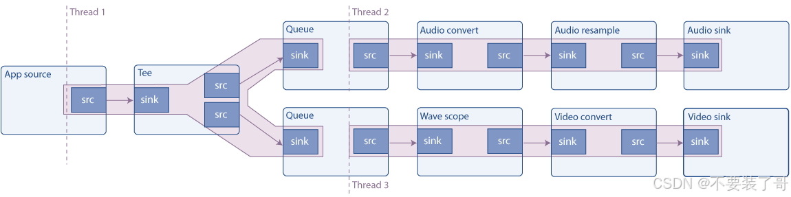 如何使用Gstreamer实现RTMP推流功能？_gstreamer 推流-CSDN博客