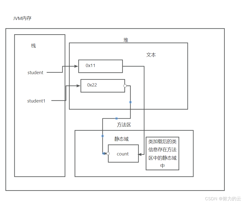 Java基础精讲之类变量和类方法java 类变量和类方法 Csdn博客