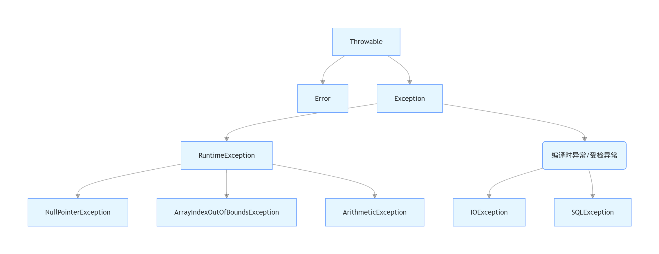 【Day11】异常处理：try-catch-finally、throw/throws 与自定义异常-CSDN博客