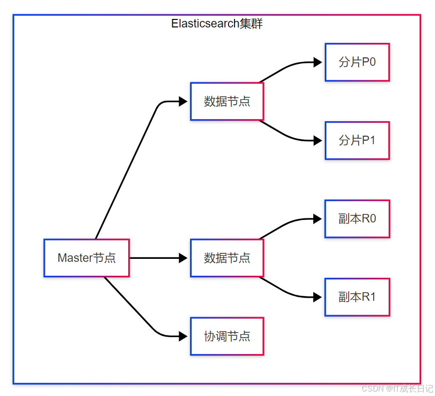 【elasticsearch面试必知】elasticsearch深度解析:核心概念、架构优势与应用实践 Csdn博客