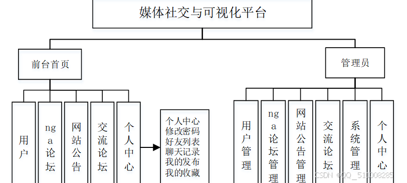 python+django/flask的媒体社交与可视化平台java+nodejs+php-计算机毕业设计-CSDN博客