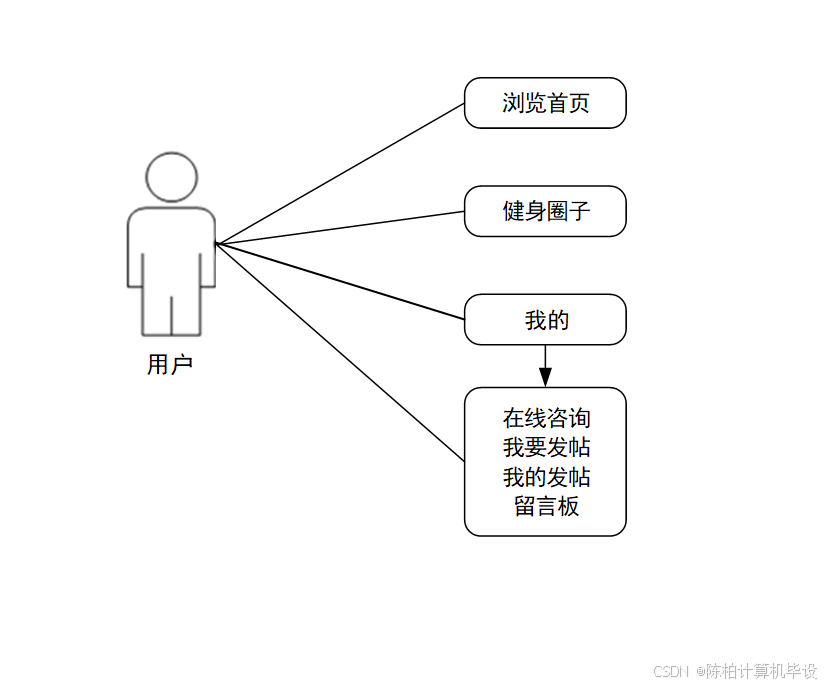 计算机毕业设计基于android的健身运动app 基于android的健身管理应用开发 健身运动辅助系统的开发与实现基于android的