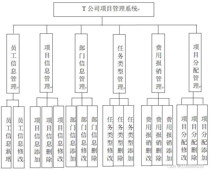 基于ssm公司项目管理系统设计与实现-CSDN博客