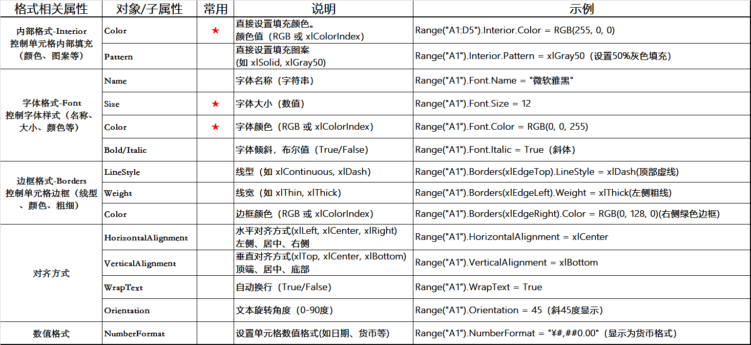 6、Excel VBA对象类型之：Range(单元格)对象_vba range-CSDN博客