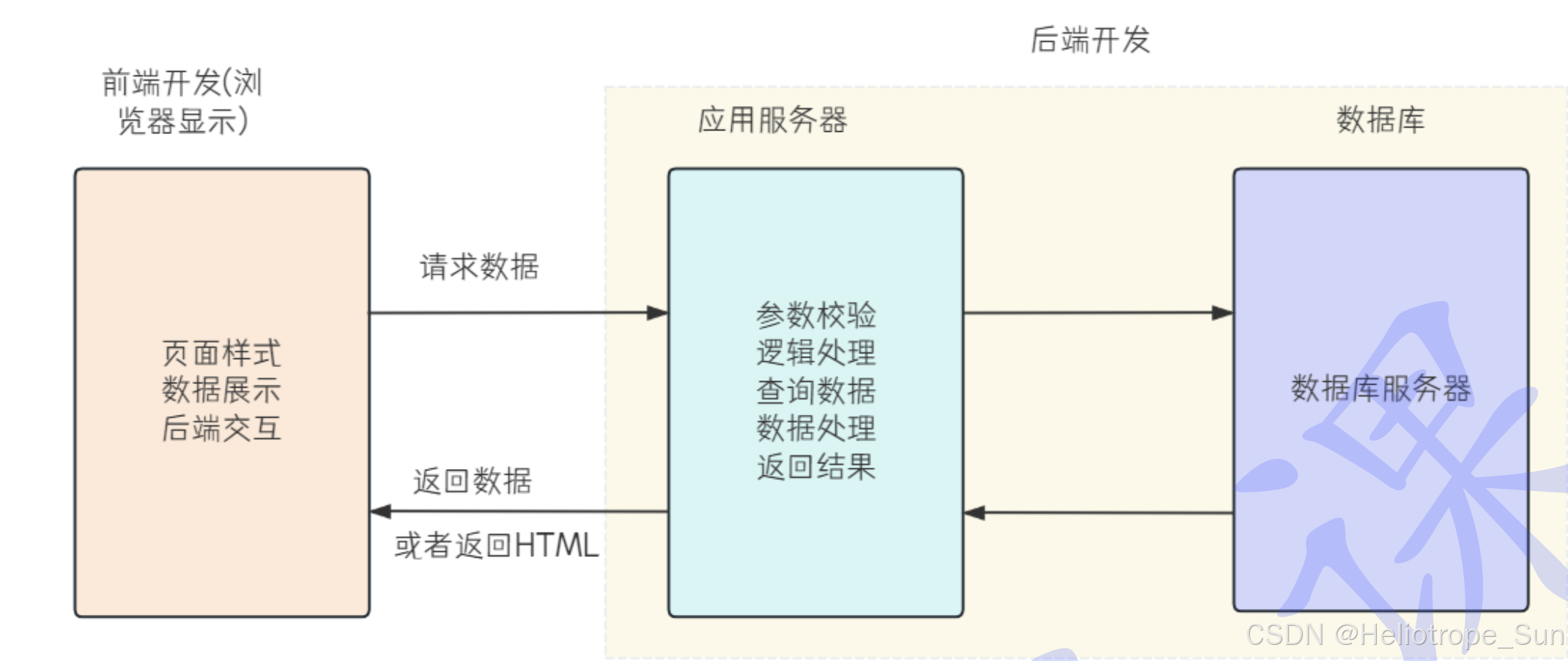 初识JavaEE_javaee架构和bs架构-CSDN博客