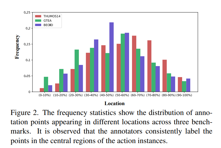 Realigning Confidence with Temporal Saliency Information for Point-Level Weakly-Supervised ...