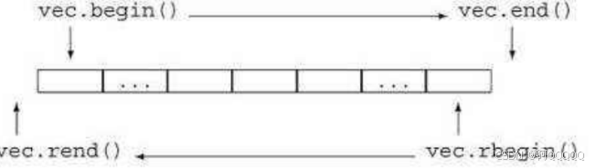 【C++】vector类_vector erase-CSDN博客