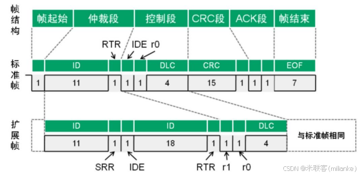 [米联客-XILINX-H3_CZ08_7100] FPGA_SDK入门篇连载-15PS CAN 总线实验_米联客 can-CSDN博客