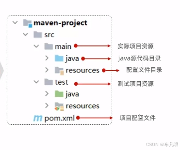 IDEA集成Maven（全网超详细的配置maven环境）_idea maven项目配置-CSDN博客