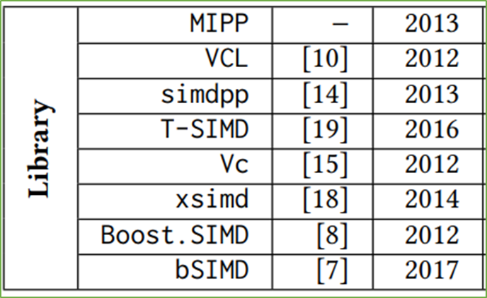 SIMD指令集加速-CSDN博客