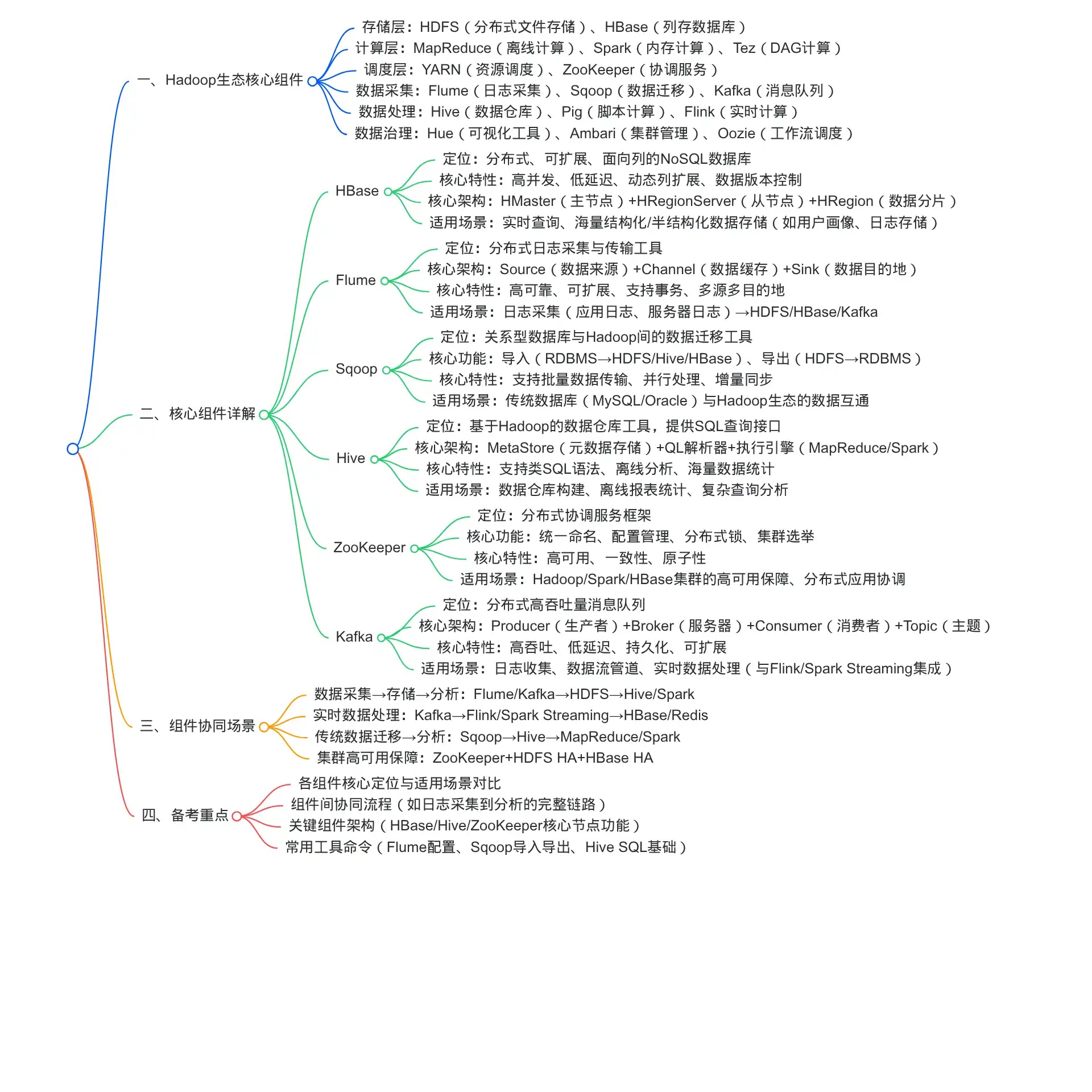 Hadoop学习_week2-CSDN博客