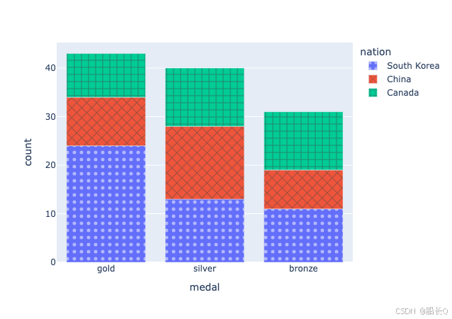 Plotly图表全面使用指南 -- Plotly Express in Python-CSDN博客