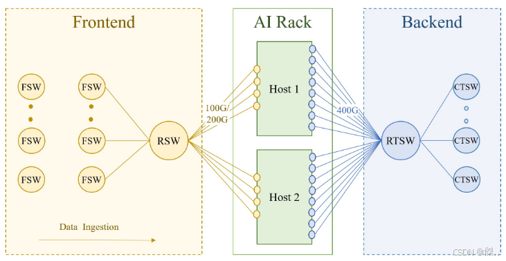 【论文阅读】RDMA over Ethernet for Distributed AI Training at Meta Scale_rdma ...