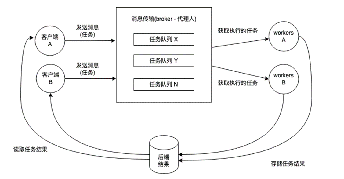 【python并行】使用celery框架实现python并行异步编程
