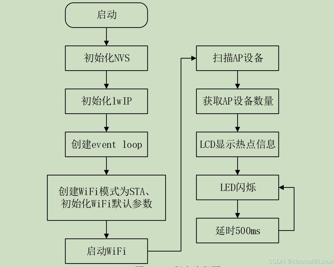 ESP32 在IDF v5.3.1版本下实现 扫描WiFi _esp32扫描wifi列表-CSDN博客