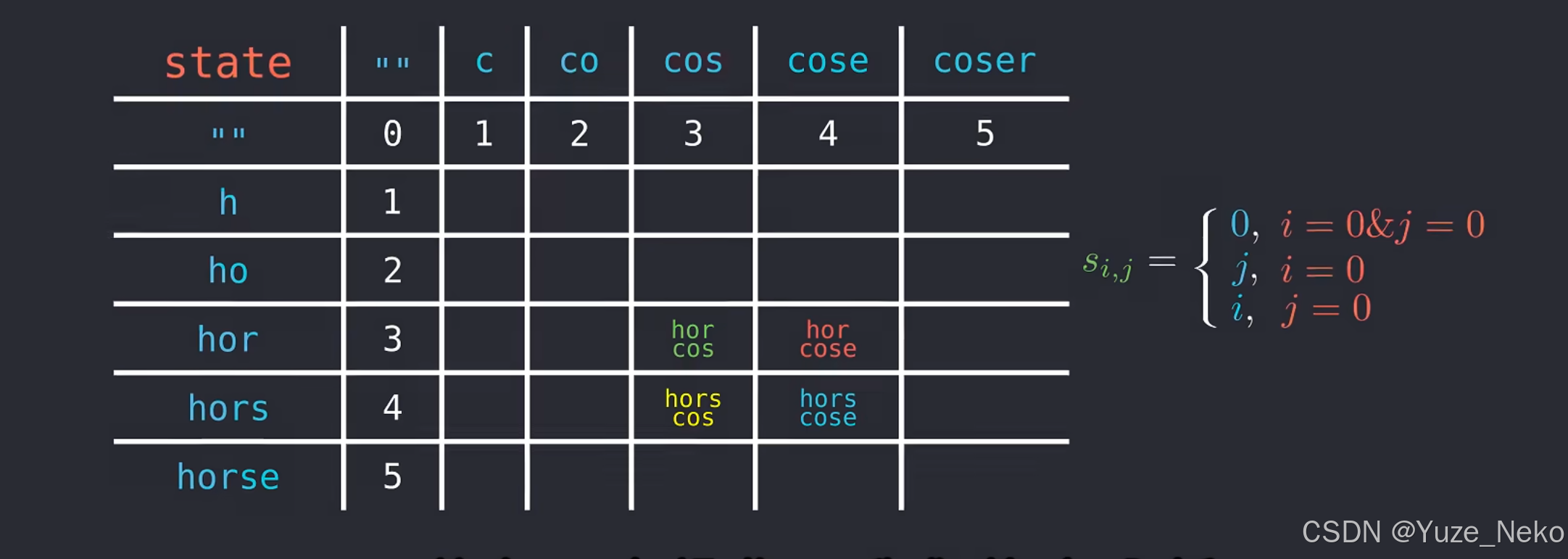 AcWing 902 最短编辑距离-CSDN博客