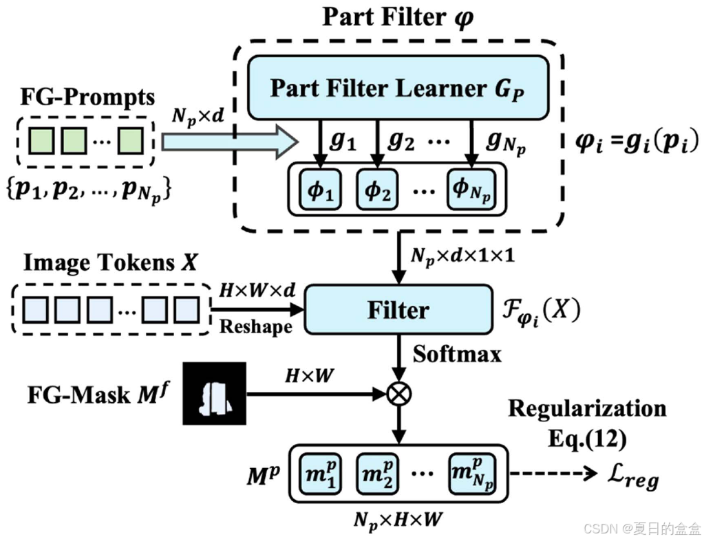 《Prompt-and-Transfer: Dynamic Class-Aware Enhancement for Few-Shot Segmentation》TPAMI2024-CSDN博客