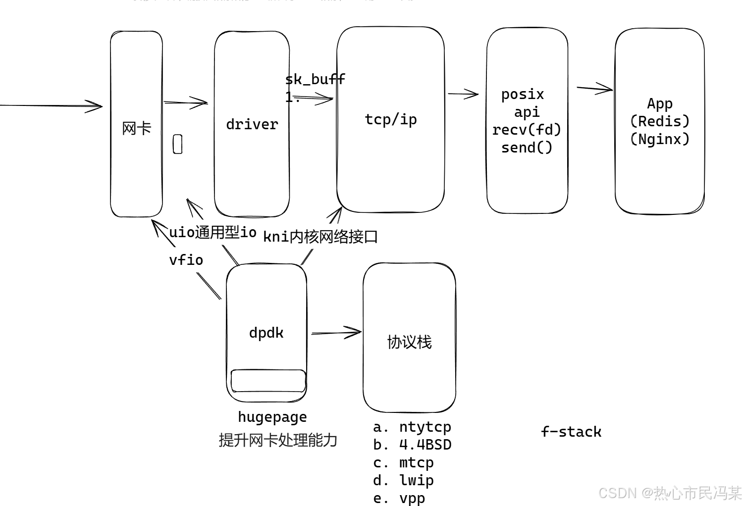 网络编程（五）：基于dpdk的用户态协议栈设计dpdk用户态驱动 Csdn博客 