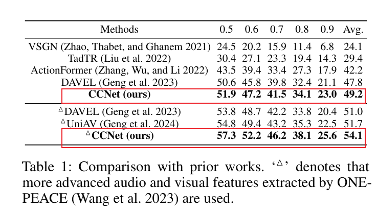 Dense Audio-Visual Event Localization under Cross-Modal Consistency and Multi-Temporal ...