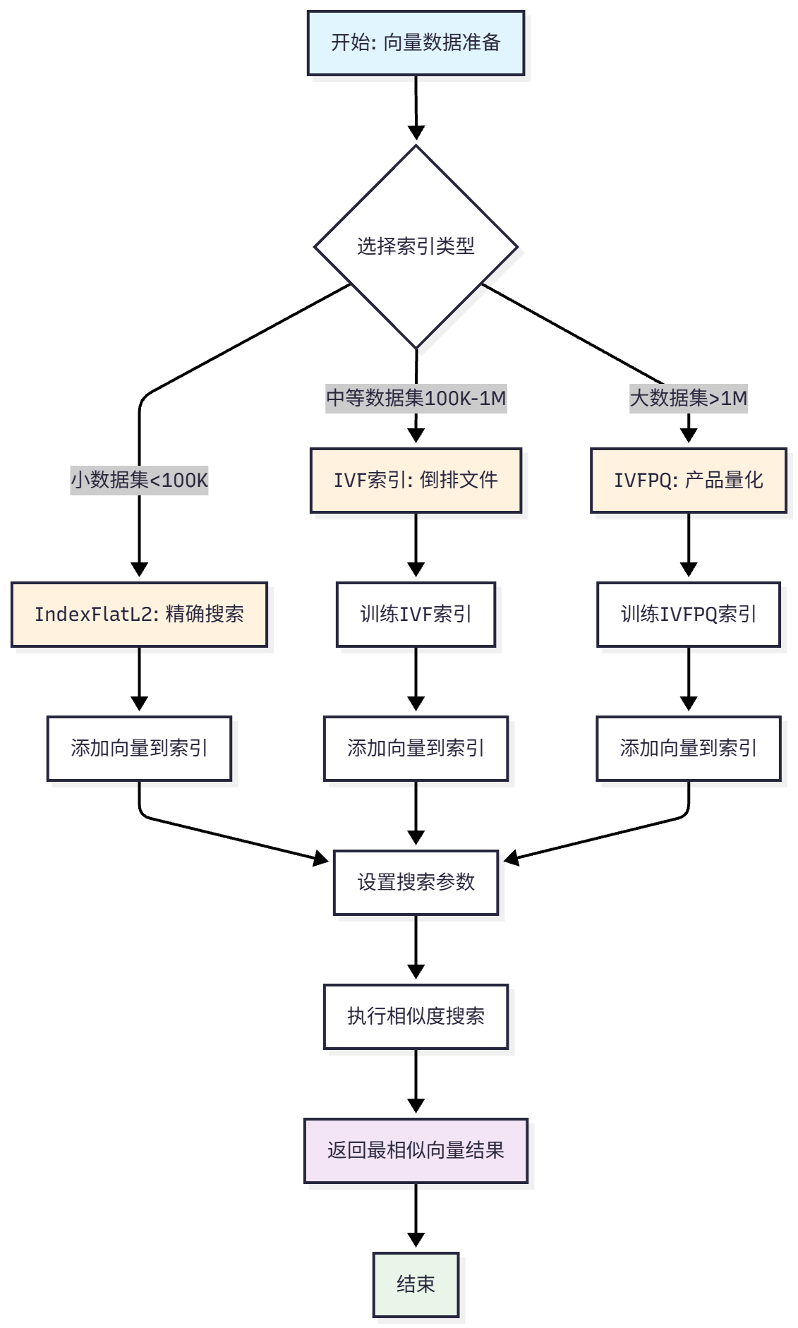 AI向量化检索的突破：使用FAISS构建毫秒级相似度搜索系统_faiss搜索效果-CSDN博客