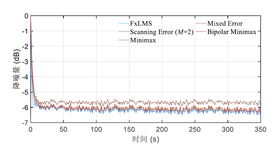 多通道有源噪声控制算法【附FxLMS代码】_多通道anc-CSDN博客