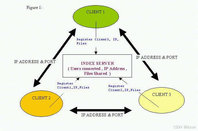 使用C#开发一个简单的P2P应用_c#libp2p 用法-CSDN博客