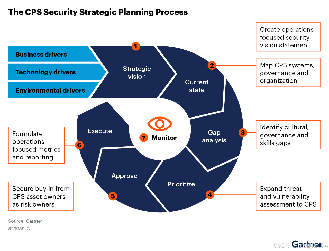 Gartner发布制定 CPS（信息物理系统）安全愿景和战略的 7 个步骤_cps系统 安全-CSDN博客