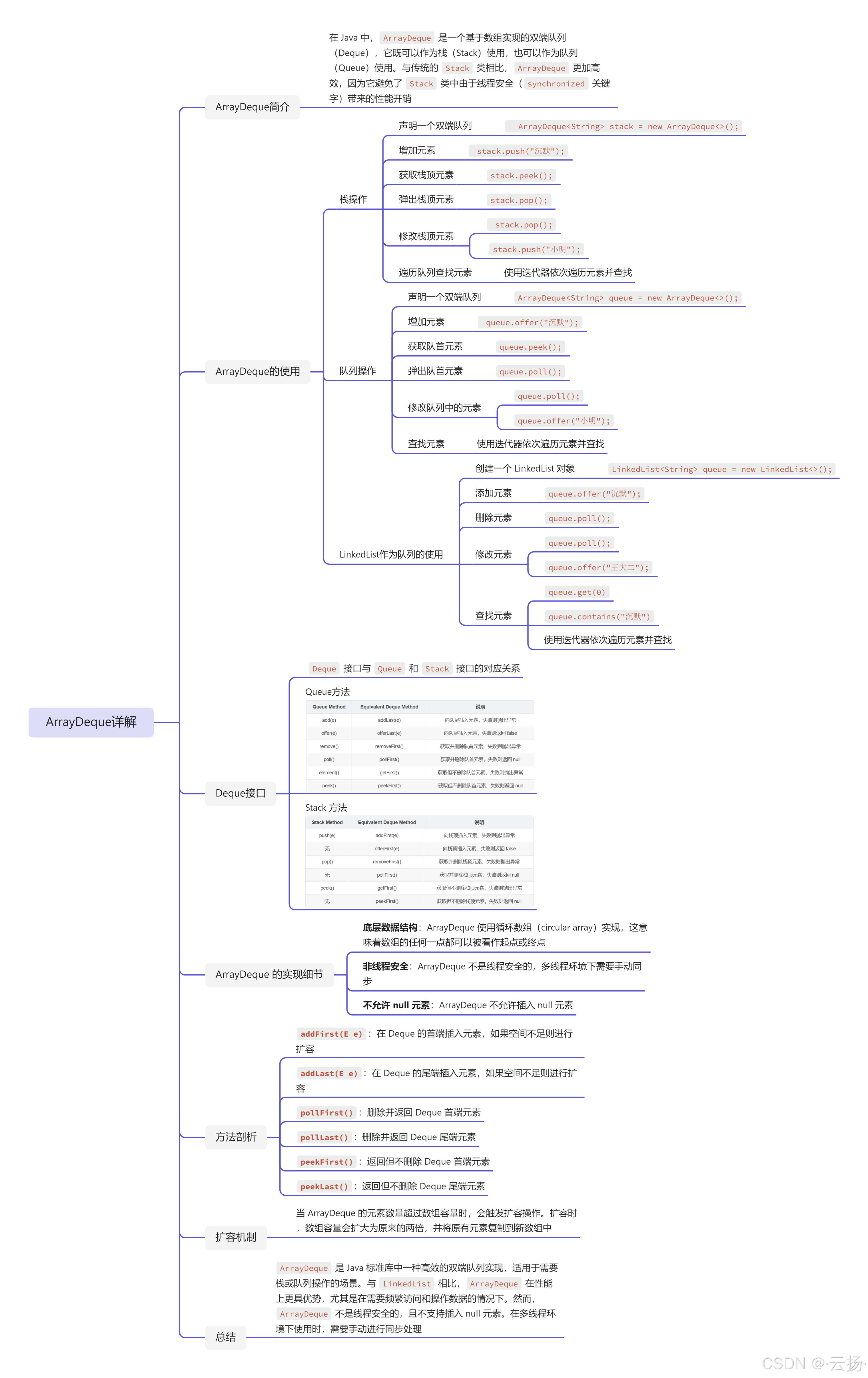 ArrayDeque详解_java arraydeque-CSDN博客