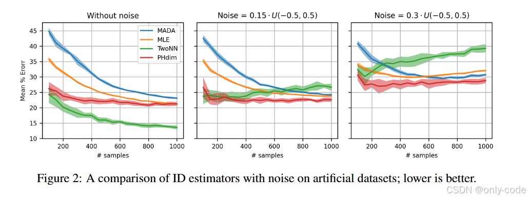 Intrinsic Dimension Estimation for Robust Detection of AI-Generated Texts（用“内在维度”抓住 AI 文本的尾巴）-CSDN博客