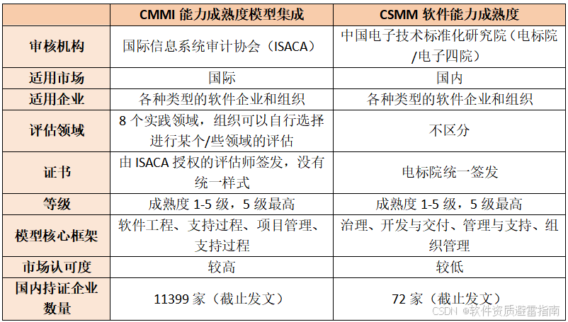 国际性CMMI和国内版CSMM，谁更胜一筹？_csmm标准在中国会取代cmmi吗-CSDN博客