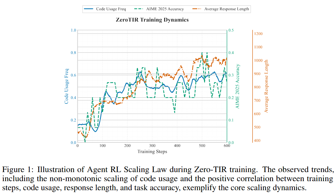 【论文解读】Agent RL Scaling Law：自发掌握工具以解决数学问题_agent rl scaling law: agent rl with spontaneous co-CSDN博客