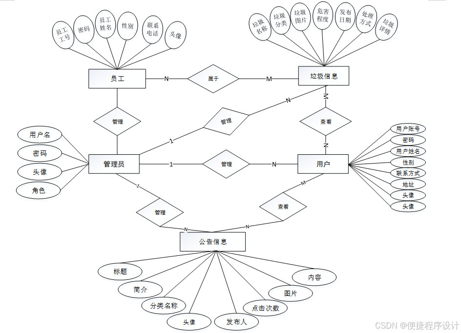 计算机毕业设计springboot垃圾分类系统 基于spring Boot的智能垃圾分类管理系统开发 Spring Boot驱动的垃圾分类解决方案设计与实现智能垃圾分类教育系统设计与开发