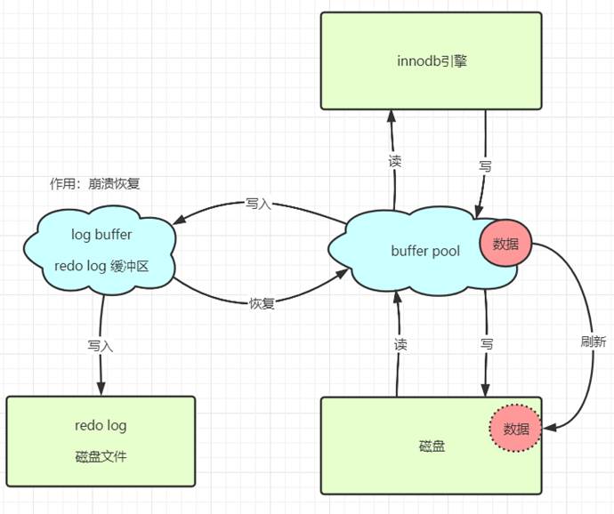 Mysql架构之日志讲解：redo log，undo log，bin log 日志-CSDN博客