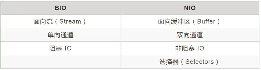 Java NIO 底层原理_java nio 原理-CSDN博客