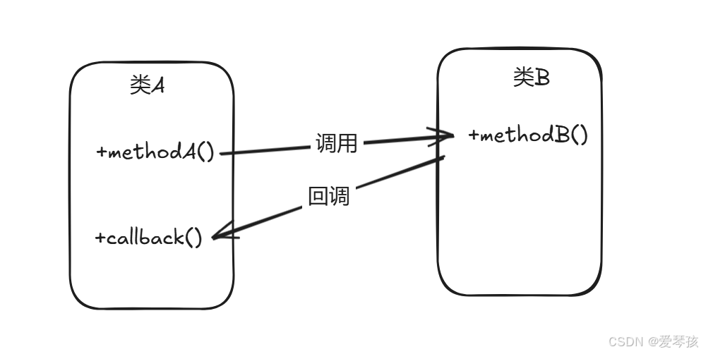 Java中的回调机制_java回调-CSDN博客